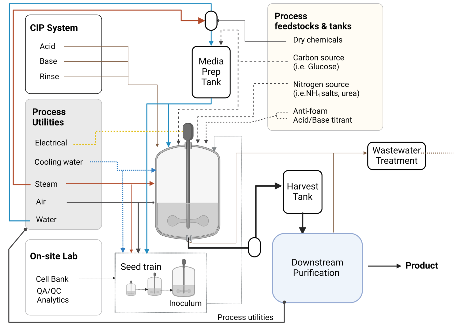 Deep dive: Fermentation upstream bioprocess design - The Good Food Institute