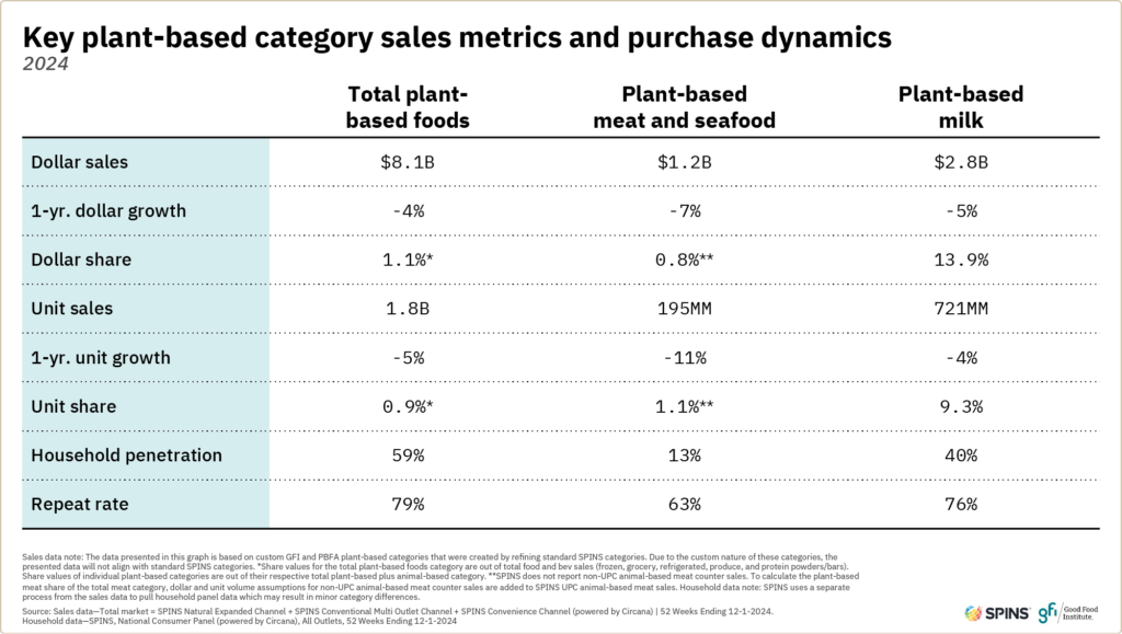 Plant-based retail market overview | GFI
