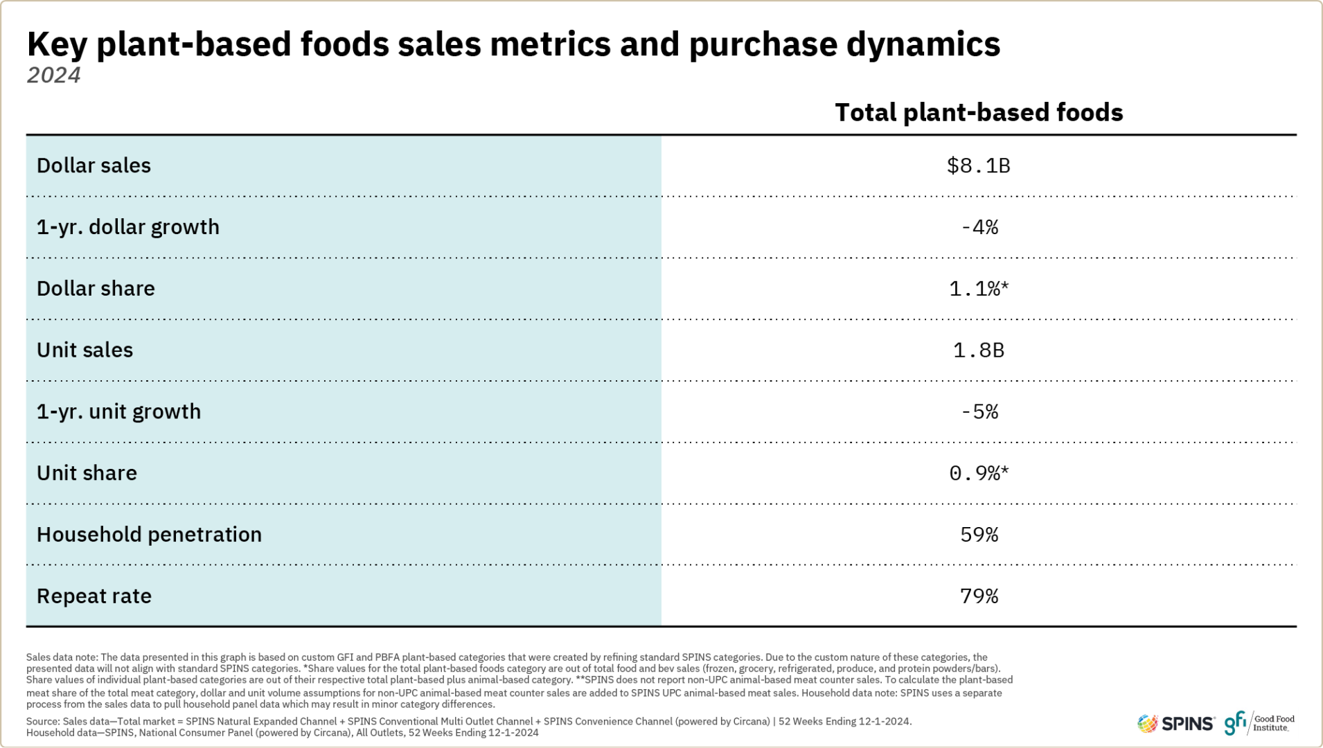 Plant-based retail market overview | GFI